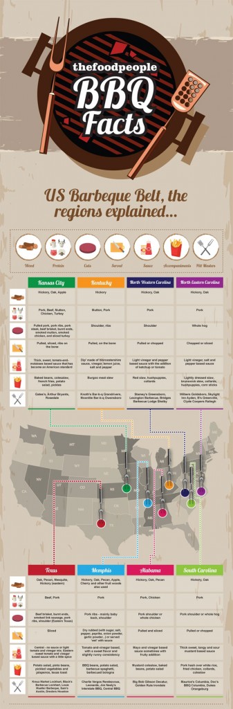 BBQ-facts2 | MagicKitchen.com Blog